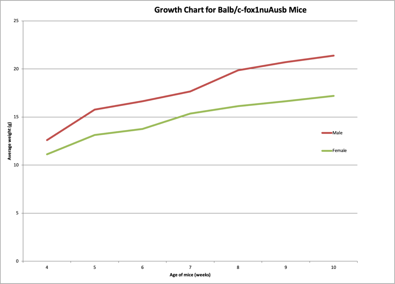 Sales Strains | Australian Bio Resources